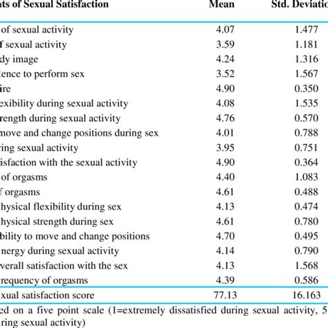 Sexual Satisfaction During Sexual Activity Among Married Adults In The Download Scientific