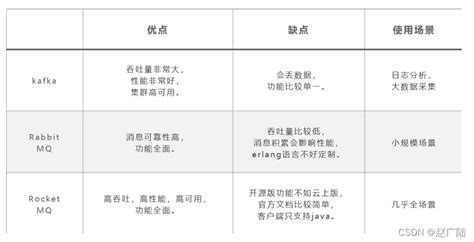 消息队列使用优缺点和各种mq适用场景 阿里云开发者社区