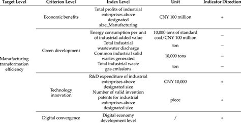 Manufacturing Transformation Efficiency Evaluation Index Download