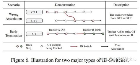 simpletrack：对3d多目标跟踪的理解与反思 知乎