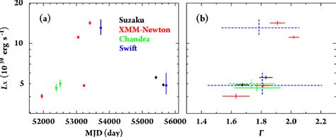 A Long Term X Ray Variability And B L X X Ray Luminosity Versus Download Scientific