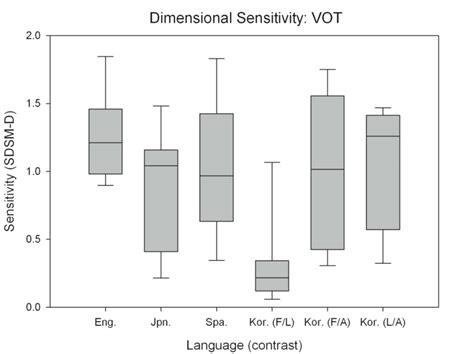 Dimensional Sensitivity Vot Each Box Plot Indicates The Median Download Scientific Diagram