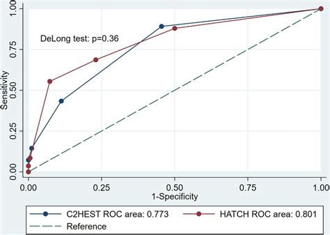 Receiver Operating Characteristic Curves For The C2hest And Hatch Score Download Scientific