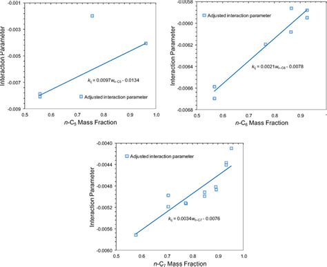 Binary Interaction Parameters As A Function Of N Alkane Mass Fraction