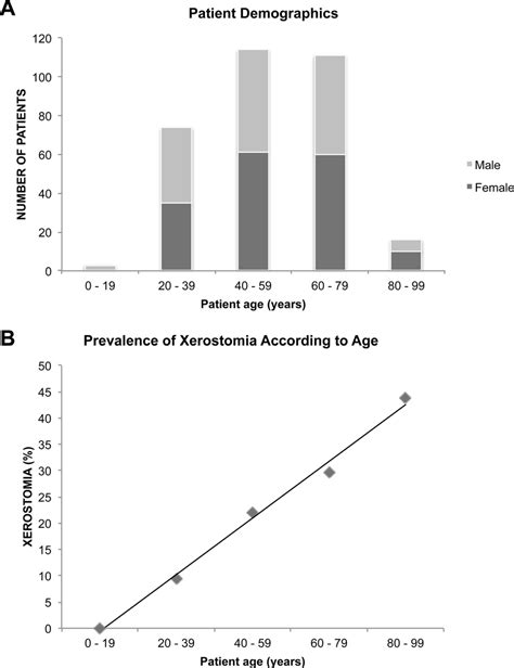 Patient Demographics A Bar Graph Showing The Age And Sex Download Scientific Diagram