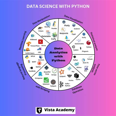 Vistashiksha Solutions Pvt Ltd On Linkedin Dataanlytics Python Python