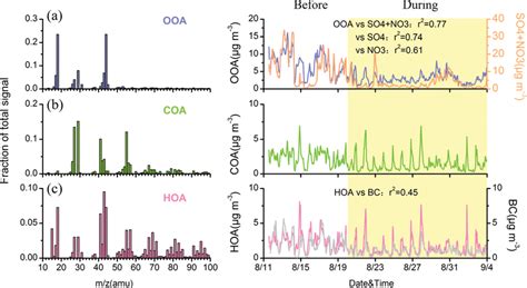 Mass Spectra And Time Series Of A Hoa B Coa And C Ooa Also