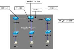 Dynamic Routing Rip Configuration ForRIP V1 And RIP V2