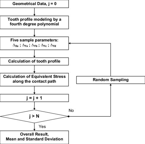 Flowchart Of Propagation Method By Monte Carlo Download Scientific Diagram