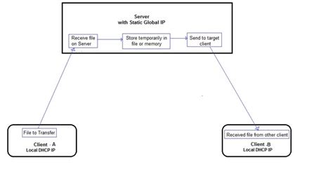 Advanced Computer Programming Small File Transfer Client To Client