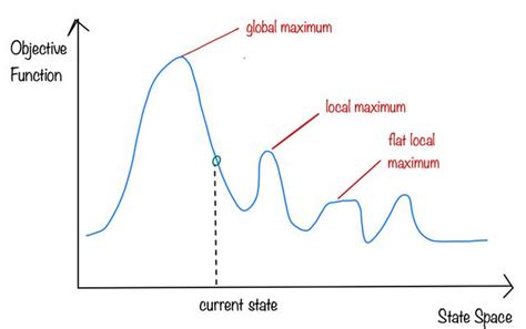 Local Search Algorithms Hill Climbing Simulated Annealing And