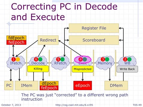 Ppt Constructive Computer Architecture Tutorial 6 Five Details Of Smips Implementations Andy