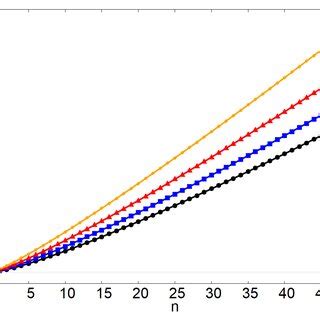 Plot In Logarithmic Scale Of Base Of The Dimensionless Moments