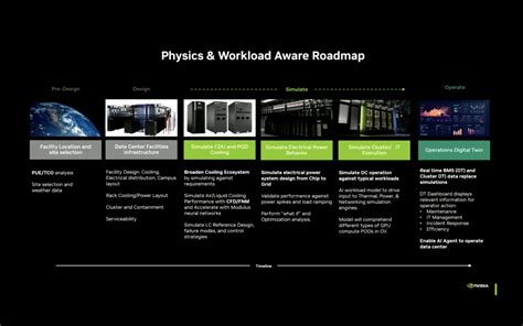 Designing And Simulating Next Generation Data Centers And Ai Semiwiki