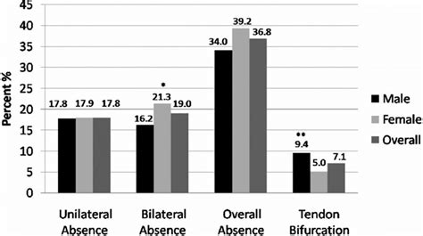 Bar Graph Depicting Sex Distribution Of Prevalence Of Absence Of Download Scientific Diagram