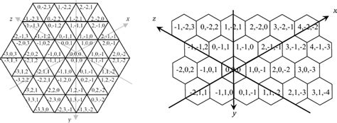The Triplet Coordinate System For The Triangular Grid Left And The