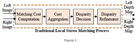 Figure 1 From Effective Stereo Matching With Segment Based Cost Aggregation And Dual Path