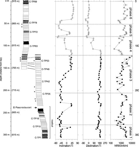 Inclination Declination And Mean Nrm With Standard Deviation Of The Download Scientific