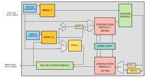 An Efficient Fpga Implementation Of Richardson Lucy Deconvolution