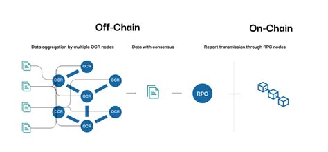 How To Run A Chainlink Node Understanding OCR RPC Nodes
