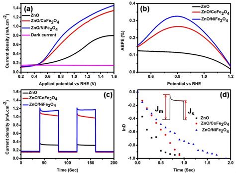 A Dark And Under Illumination Lsv Plots B Applied Bias