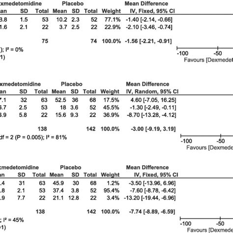 Forest Plots And Pooled Mean Difference Md Measures With 95
