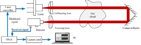 Gas Remote Detection System Based On Tdlas Download Scientific Diagram