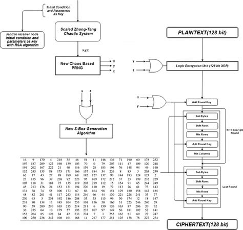 The Block Diagram Of Proposed Encryption Algorithm Download