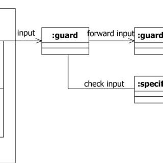 Class Layout Of The Security Pattern Input Guard Download Scientific Diagram