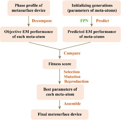 Flow Chart Of Phase Modulating Metasurface Design Method Based On Fpn