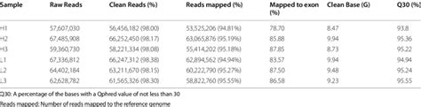 Statistics Of The Quality And Alignment Efficiency Of Transcriptome
