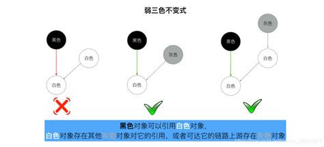 三色标记法和混合写屏障 csdn博客