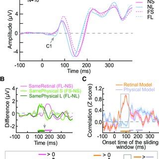 ERP Results Of Experiment 1 Download Scientific Diagram