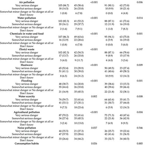 Perceived Danger Level Of Environmental Factors For Health By Sex To