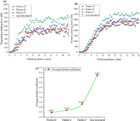Effect Of Different Groove Spacings On A Tangential Force B Normal