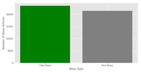Advanced Misinformation Detection A Bi Lstm Model Optimized By Genetic Algorithms