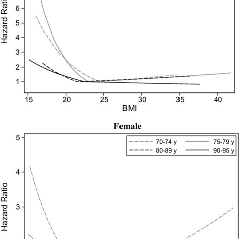 Graphical Representation Of The Linear Spline Cox Regression For Each