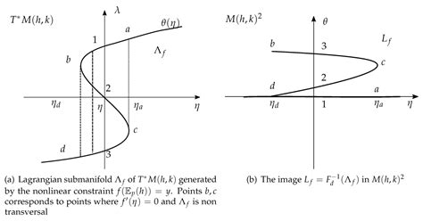 Lagrangian Submanifolds Of Symplectic Structures Induced By Divergence Functions