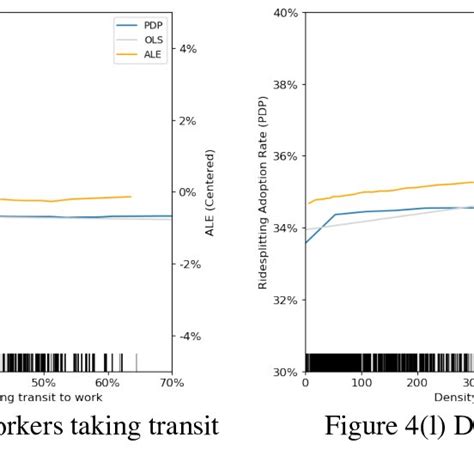PDPs And ALEs Plots Of Selected Key Variables Download Scientific Diagram