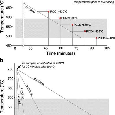 Cooling Curves For The Two Different Sets Of Experiments A The Samples Download Scientific