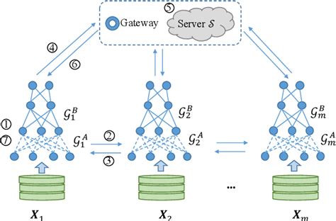 Figure From Partially Encrypted Multi Party Computation For Federated Learning Semantic Scholar