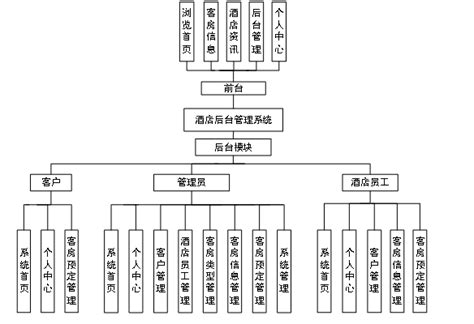 计算机毕业设计springboot酒店后台管理系统 基于springboot的智能酒店运营管理系统 面向中小型酒店的在线后台管理平台 Csdn博客