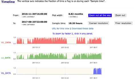 The Gwosc Offers Immediate Access To Duty Cycle Information For Data Download Scientific