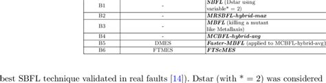 fault localization techniques short name mutation execution strategy