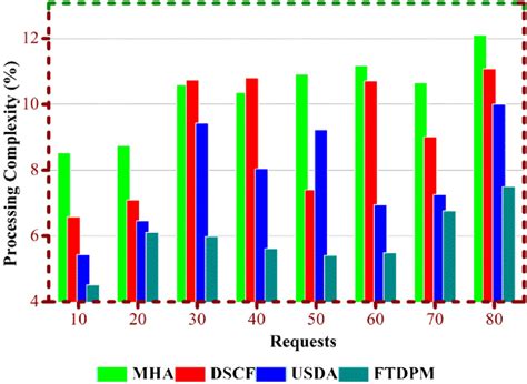 Processing Complexity For Figure Requests Download Scientific Diagram