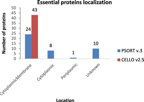 The Dissimilarity In Subcellular Localizations For Identified Essential