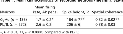 Table 1 From Coding For Spatial Goals In The Prelimbic Infralimbic Area