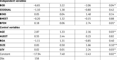 Results Of Logistic Regression Co Efficients Coef Robust Std Err Z Download Scientific