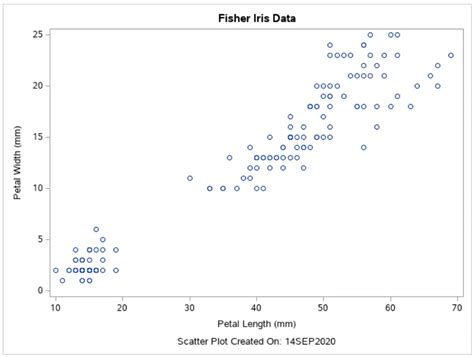 Learn How To Create Attractive Scatter Plots In Sas Sas Example Code