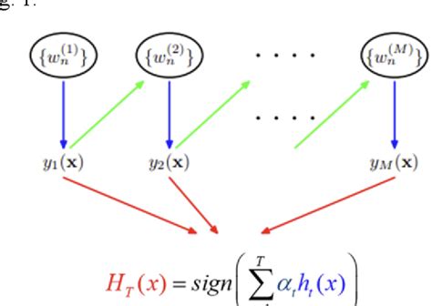 Figure 1 From Improved Adaboost Algorithm Method Based Research On Influence Of Pupils Learning